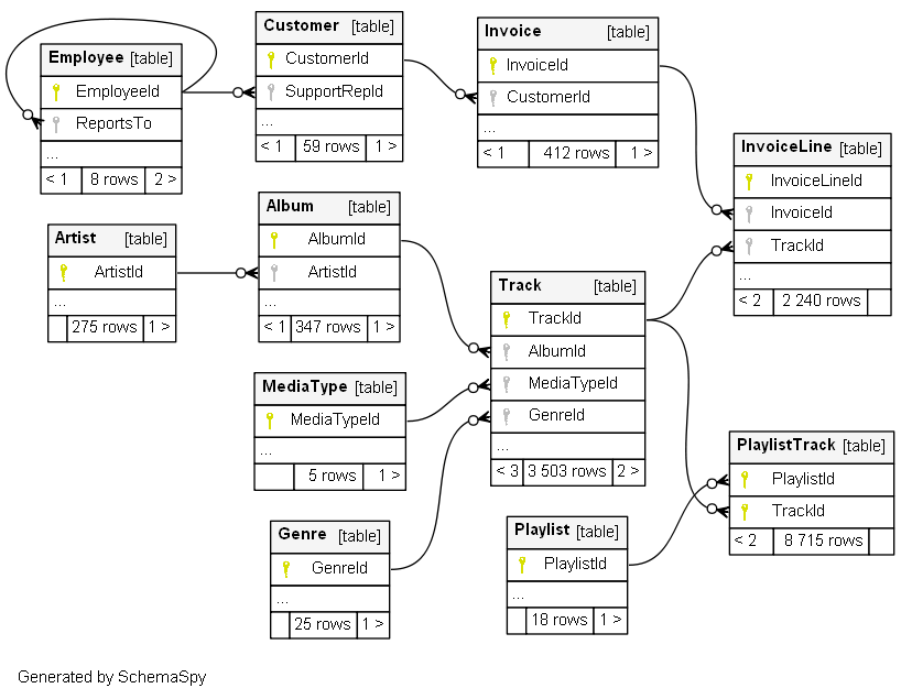 他にも外部キーだけを表示したり、独立したテーブルのみを表示させることなどもできます。