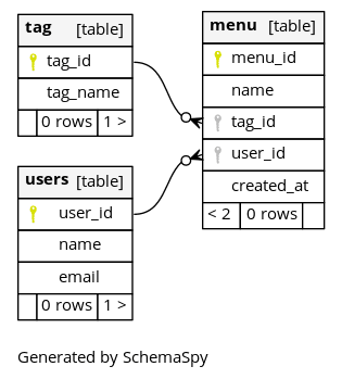 このように、DB の構造をもとにコマンド一つで ER 図などを生成してくれるので、開発の効率を非常に高めることができます。